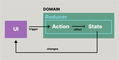 Unleashing The Power Of Composable Architecture Building Robust And