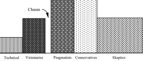 Technology Adoption Life Cycle Download Scientific Diagram