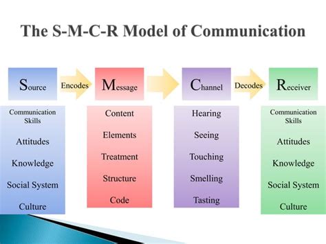 David Berlos Model Of Communication Pptx Science