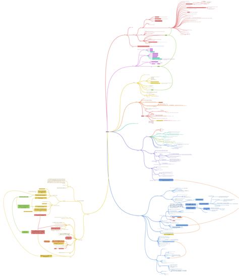 Java Se Coggle Diagram