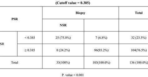 Validity Of Strain Ratio In Differentiation Between Psr And Nsr Download Scientific Diagram