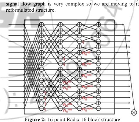 Figure 1 From Implementation Of High Throughput Radix 16 Fft Algorithm Semantic Scholar
