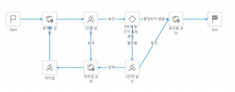 워크플로우 테스트케이스 추출 시도2 깊이 우선 탐색dfs Depth First Search 알고리즘적용 예제 · 이노팩토리 블로그