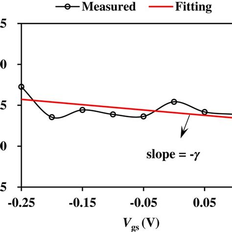 Rf Transconductance Versus Gate‐to‐source Voltage Vds 02 V Step Download Scientific