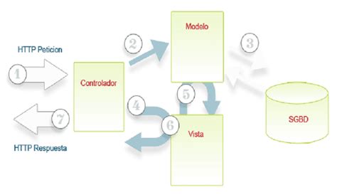 El Patrón Mvc Adaptado A La Web · Programación En El Servidor