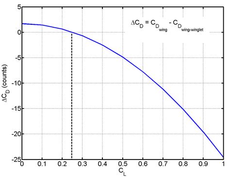 Aircraft Drag Coefficient Variation Due To Winglets 1 Drag Counts Is Download Scientific
