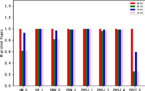 Figure 10 From A Latency Aware Garbage Collection Strategy Semantic