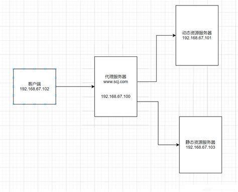 小菜狗的云计算之旅,学习nginx正反向代理(详细操作步骤)nginx正向代理 Csdn博客 小菜狗的云计算之旅,学习nginx正反向代理(详细操作步骤)nginx正向代理 Csdn博客
