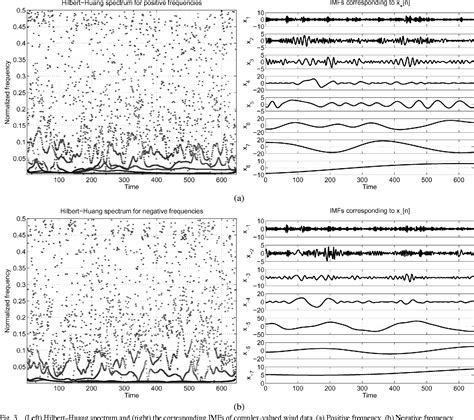 Figure 3 From Complex Empirical Mode Decomposition Semantic Scholar