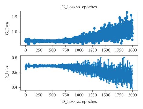 The Loss Results Of The Generator And The Discriminator On The Neu Det