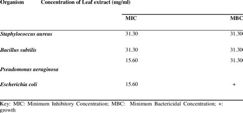 Minimum Inhibitory Concentration And Minimum Bactericidal Concentration Download Scientific