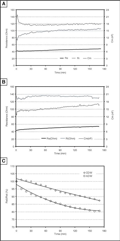 Figure 1 From Adjustment Of Dry Weight In Hemodialysis Patients Using