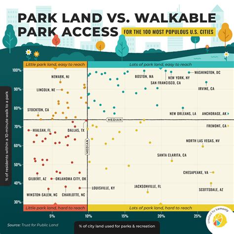 Park Area Vs Walkable Park Access In Top 100 Us Cities Lemonly