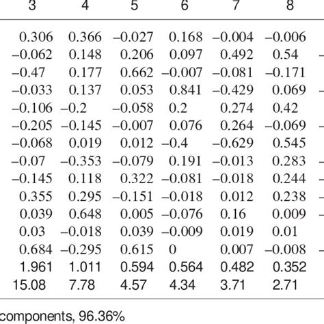 Eigen Vectors Eigen Roots And Associated Variance For Various