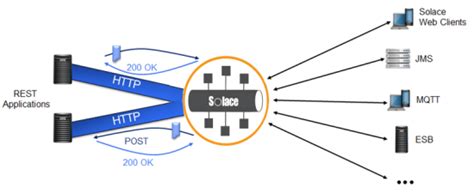 rest messaging protocol