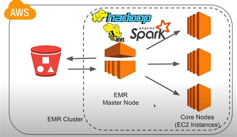 Aws Emr Big Data Processing With Spark And Hadoop By Prasanna Kumar