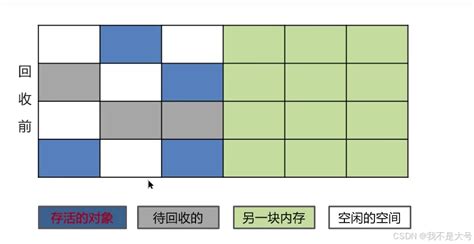 Jvm的垃圾回收算法有哪些 Csdn博客