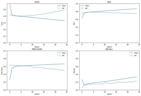 Tensorflow Introduction Feature Engineering And Metrics Gowri Shankar