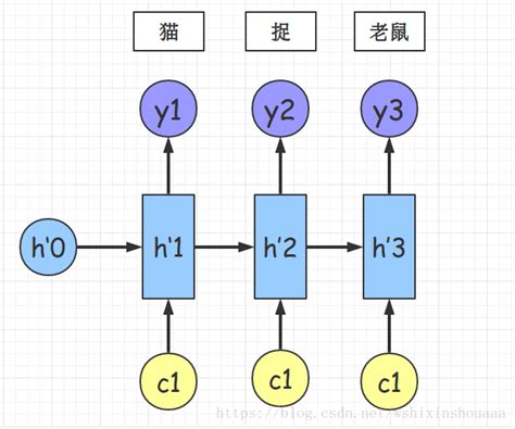详解从 Seq2seq模型、rnn结构、encoder Decoder模型 到 Attention模型crnn Seq2 Attenyion模型 Csdn博客