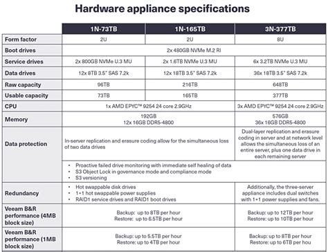 Scality Debuts Artesca Hardware Appliance For Veeam Users Blocks And Files