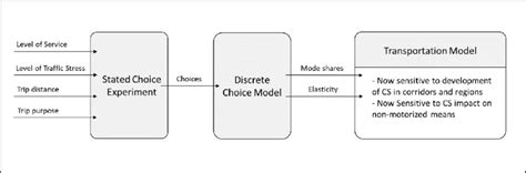 Overview Of The Methodological Framework Download Scientific Diagram