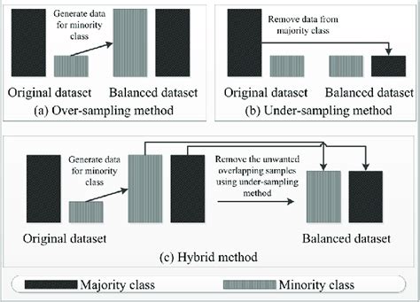 Impact Of Dbscan Based Outlier Elimination On Model Accuracy Download Scientific Diagram