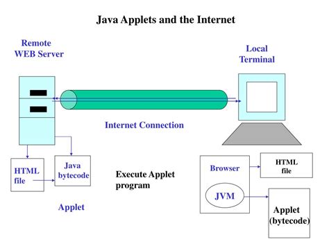 Ppt Java Applets And Applications Powerpoint Presentation Free