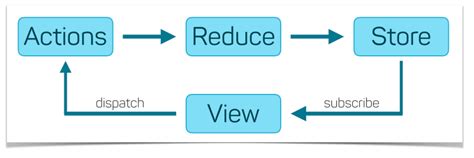 Up And Running With React Redux In 2021 By Amol Gunjal Javascript In Plain English
