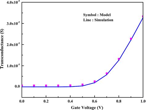 Gm Versus Vgs For The Proposed Device Download Scientific Diagram