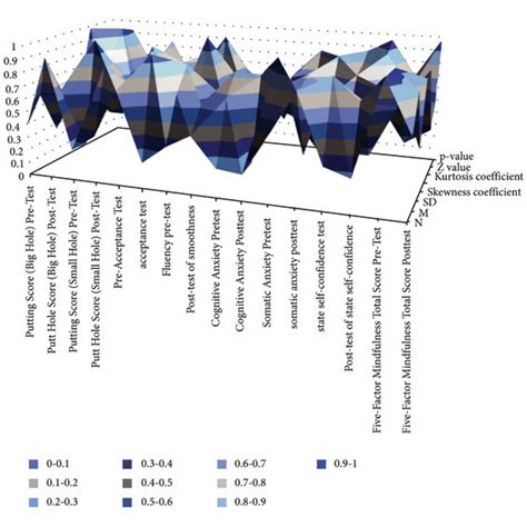 Normal Distribution Test Chart Of Pre Test And Post Test Scores Download Scientific Diagram