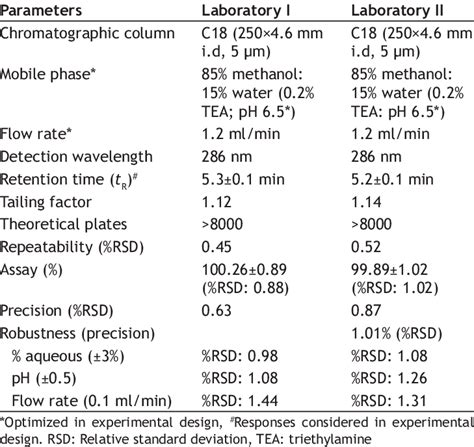 System Suitability Parameters And Validation Results On Method Transfer