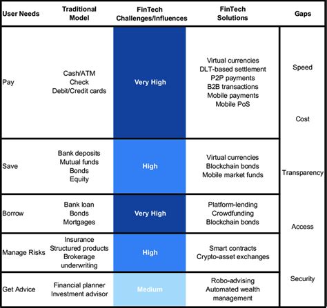 A Fintech Framework For Collaborative Opportunities Source