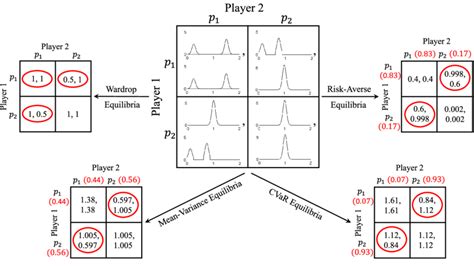 The Pure And Mixed Risk Averse Mean Variance ρ 1 Cvar α α
