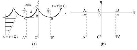 Figure 1 From Parasitic Capillary Waves On Small Amplitude Gravity Waves With A Linear Shear