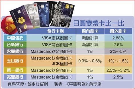 雙幣卡來幫你 隨時刷在甜甜價 生活新聞 中國時報