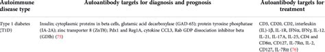 Summary Of Autoantibody Applications In Various Autoimmune Disease