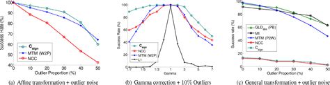 figure 4 from the generalized laplacian distance and its applications