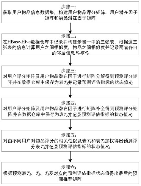 Potential Factor Based Matrix Decomposition Completion Hybrid