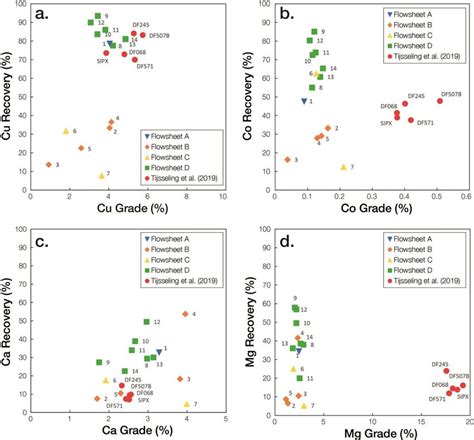 Grade Recovery Curves For Co Cu Ca And Mg The Grade And Recoveries Download Scientific