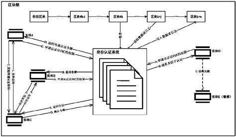 Internet Of Things Identity Authentication Method Based On Blockchain