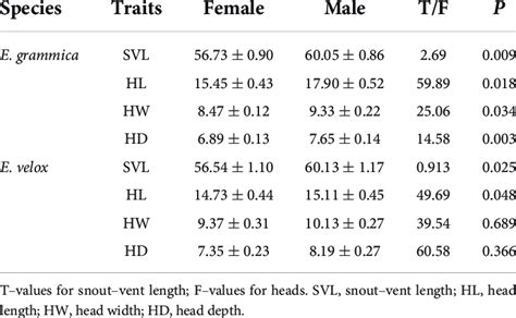 Sexual Dimorphism Of Eremias Grammica And E Velox Mm Download Scientific Diagram
