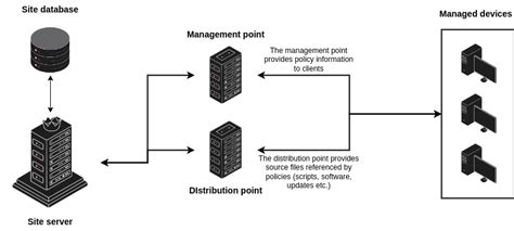 Sccmsecrets Py Exploiting Sccm Policies Distribution For Credentials