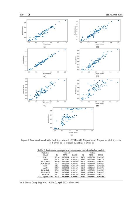 A Novel Hybrid Deep Learning Approach For Tourism Demand Forecasting Pdf