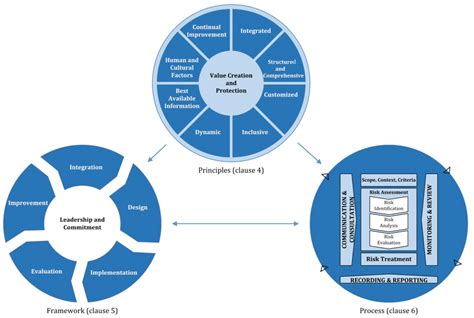 Element 2 Risk Management Framework Department Of Finance