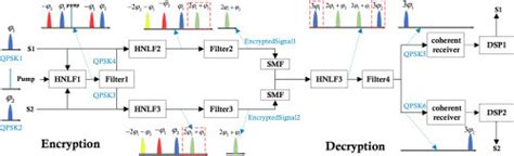 Schematic Diagram Of Encryption And Decryption Download Scientific