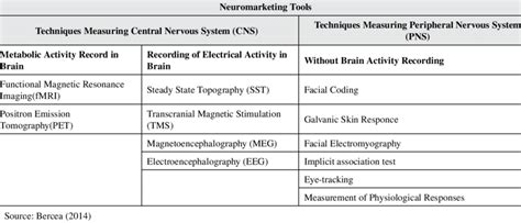 Classification Of Neuromarketing Tools Download Scientific Diagram