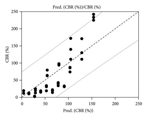 Measured And Predicted Cbr Values Derived From 3 Download Scientific Diagram