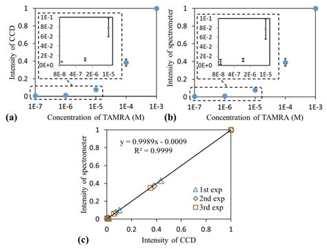 Dose Response Curve Obtained Using The A Ggp Gmrccd System And B Download Scientific