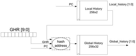 Branch Predictor Two Techniques Will Be Used In Branch Prediction