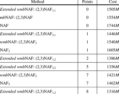 Performance Of Different Scalar Multiplications Using Ecc Curves With